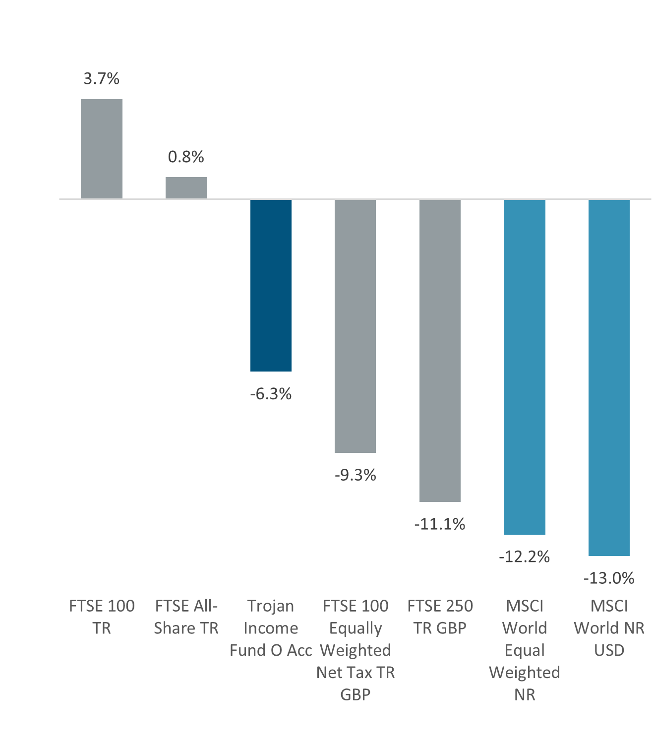 Troy UK Equity Income - Protect & Grow No. 3 - Troy Asset Management